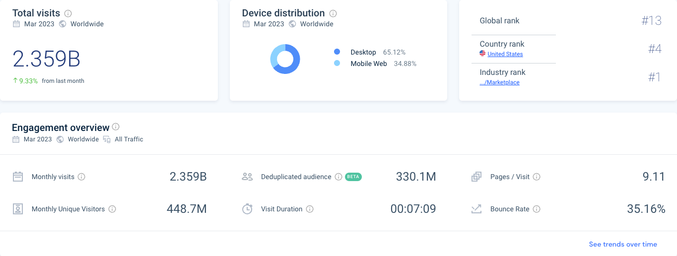 Top Ecommerce Companies In The World | Similarweb