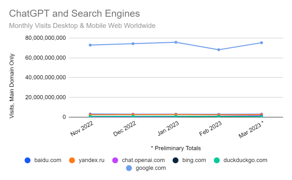 ChatGPT Grew Another 55.8% in March, Overtaking Bing and DuckDuckGo | Similarweb