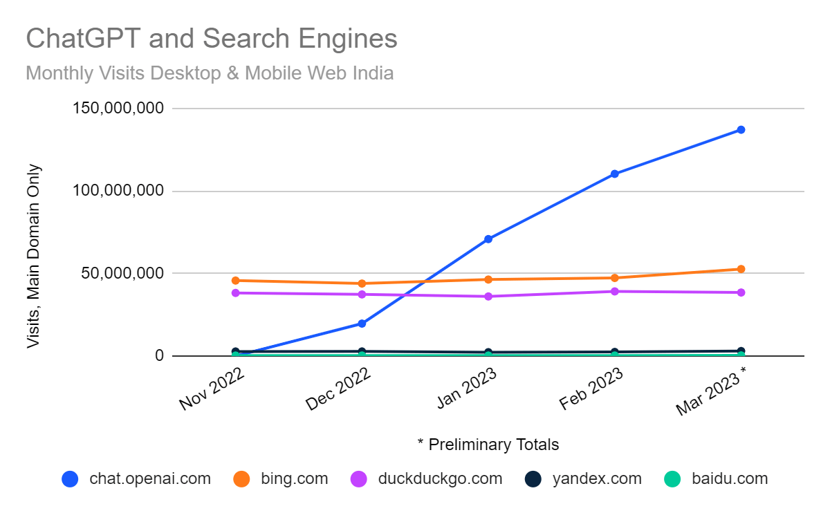 ChatGPT Grew Another 55.8% in March, Overtaking Bing and DuckDuckGo ... ChatGPT Grew Another 55.8% in March, Overtaking Bing and DuckDuckGo ...