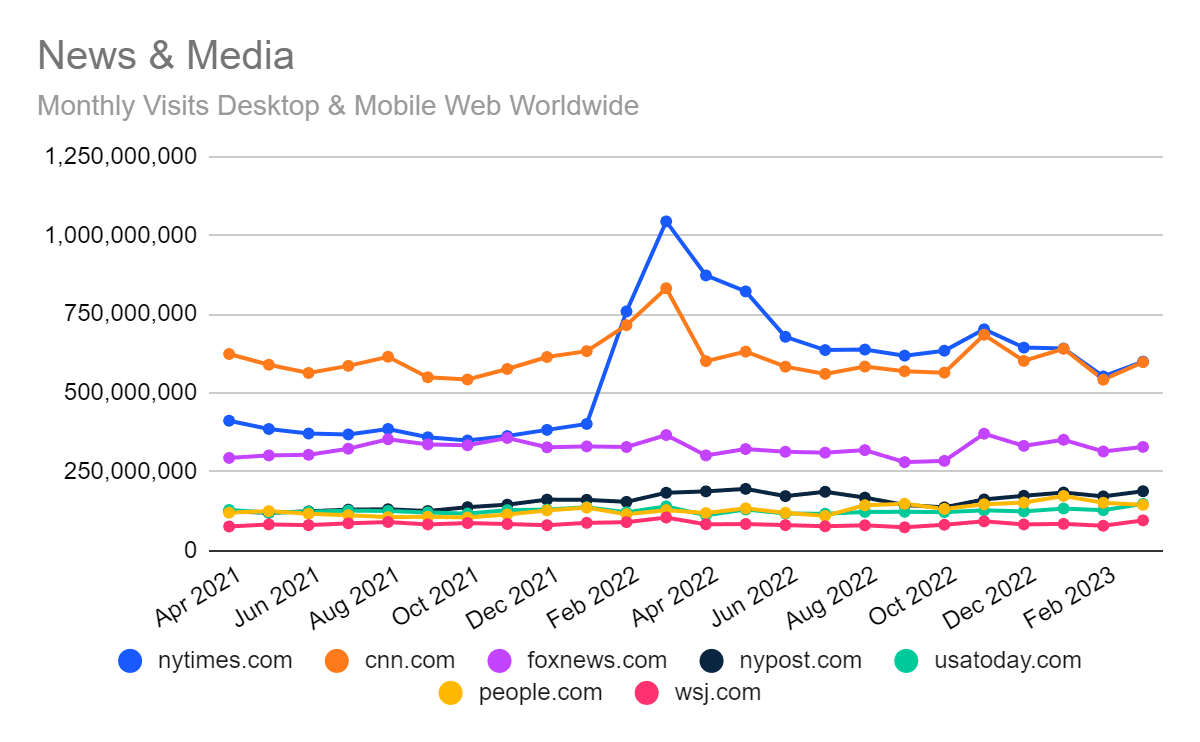New York Times March Traffic Down 42.6%; Down 18.7% for the Quarter ...