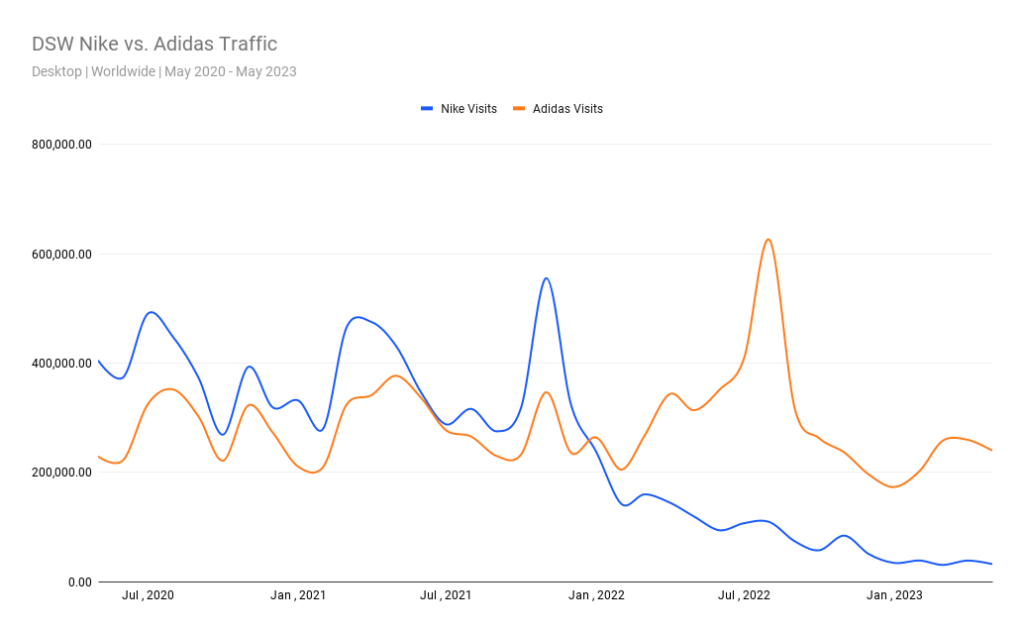 Nike Digital DTC vs Wholesale - Finding the Omnichannel Balance ...