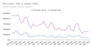 Nike Digital DTC vs Wholesale - Finding the Omnichannel Balance ...