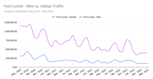 Nike Digital DTC vs Wholesale - Finding the Omnichannel Balance ...