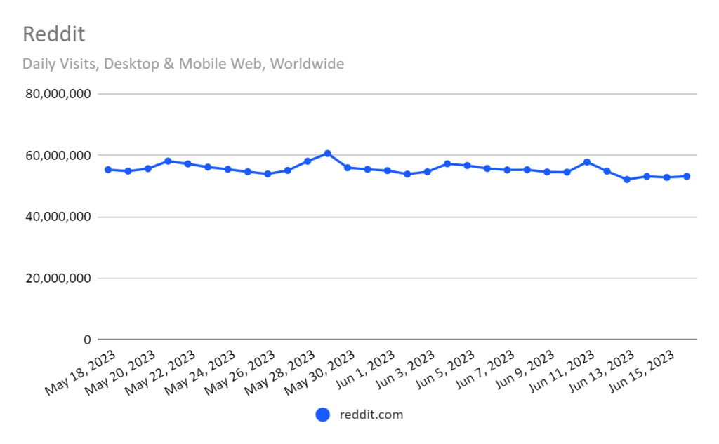 Reddit Captures 7% to 16% Less Audience Time During Blackout | Similarweb