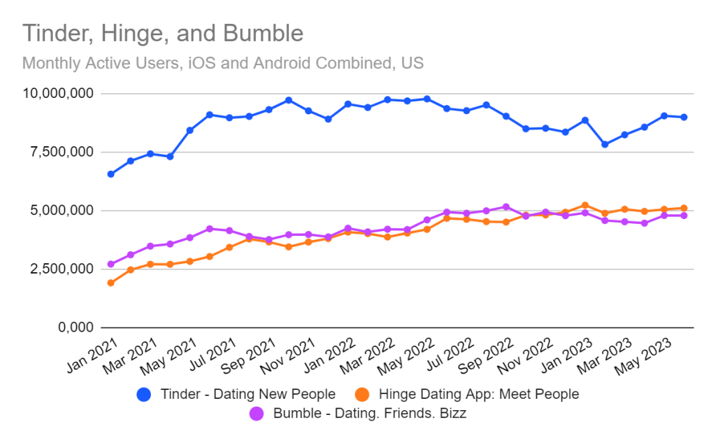 Hinge Clear Dating Apps Growth Leader for Q2, Up 17% | Similarweb