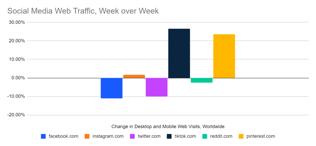 Twitter Becomes "X" as Threads Fades | Similarweb