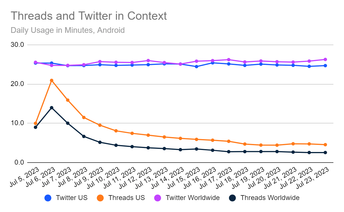 Threads. Lancé par Meta début juillet pour concurrencer Twitter, le ... Threads. Lancé par Meta début juillet pour concurrencer Twitter, le ...