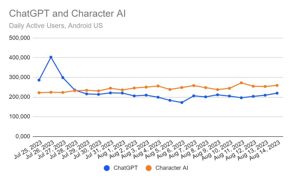 Character AI Turns Chatbot Web Users Into App Users | Similarweb