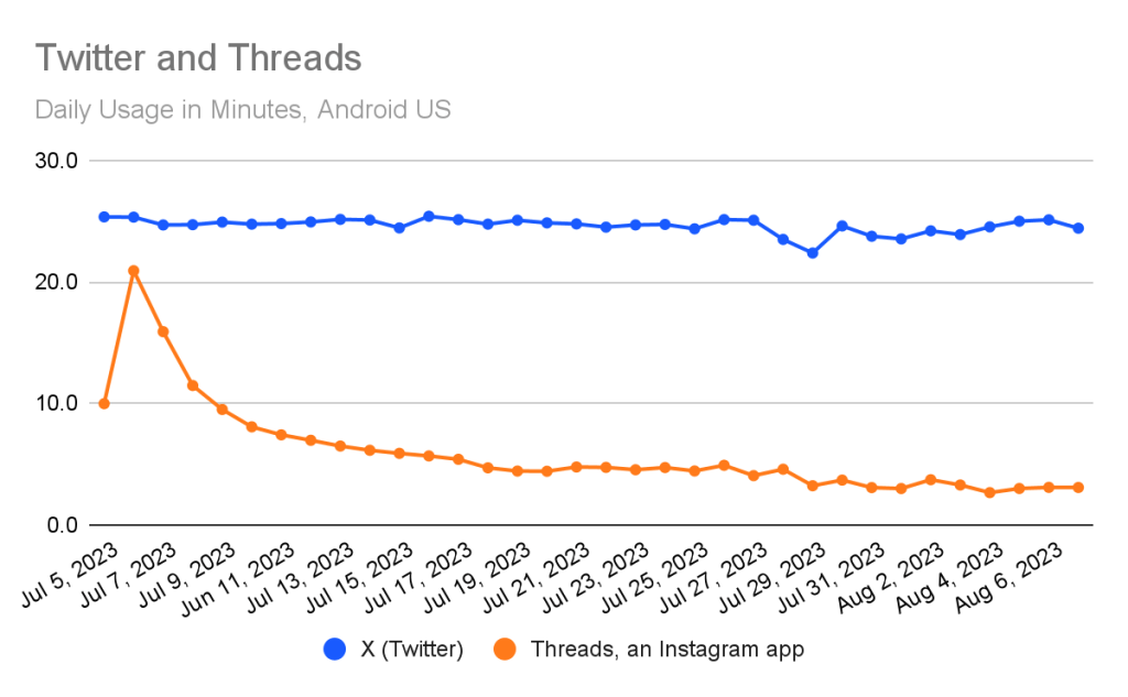 Threads App Usage Down 79% After a Month | Similarweb
