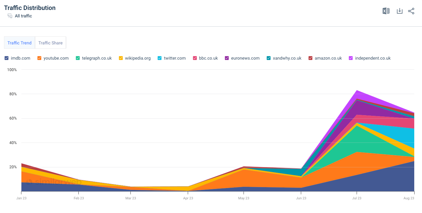 Top Trending Searches On Google in 2023 | Similarweb