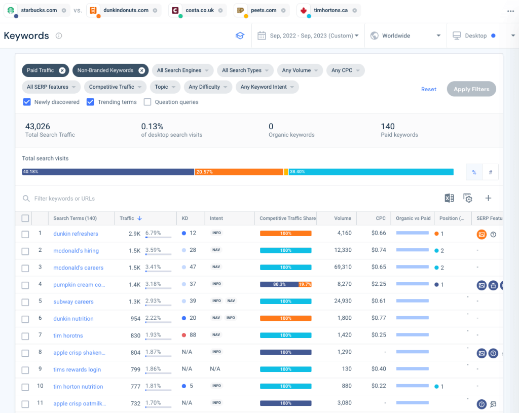 Traffic Gap Analysis: Full Guide & Checklist | Similarweb
