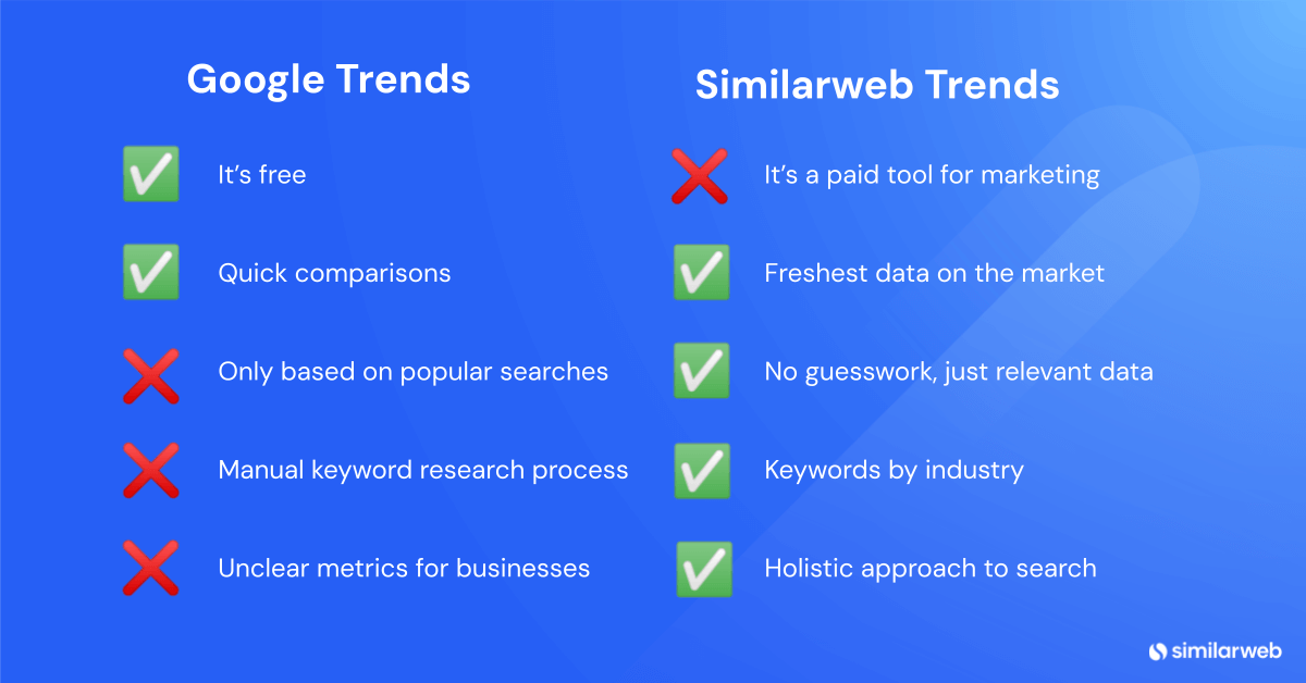 Similarweb Trends vs Google Trends | Similarweb