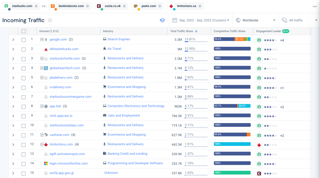 Traffic Gap Analysis: Full Guide & Checklist | Similarweb