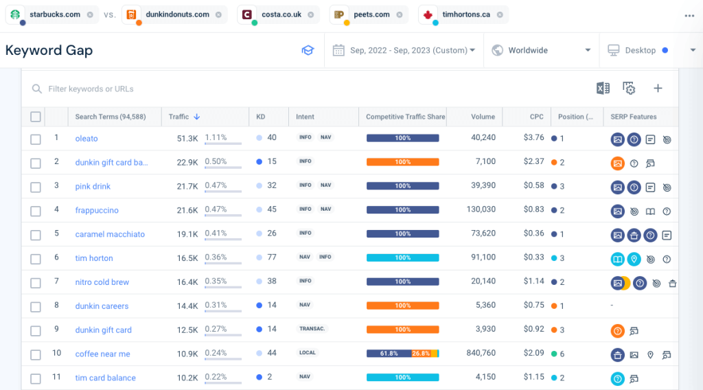 Traffic Gap Analysis: Full Guide & Checklist | Similarweb