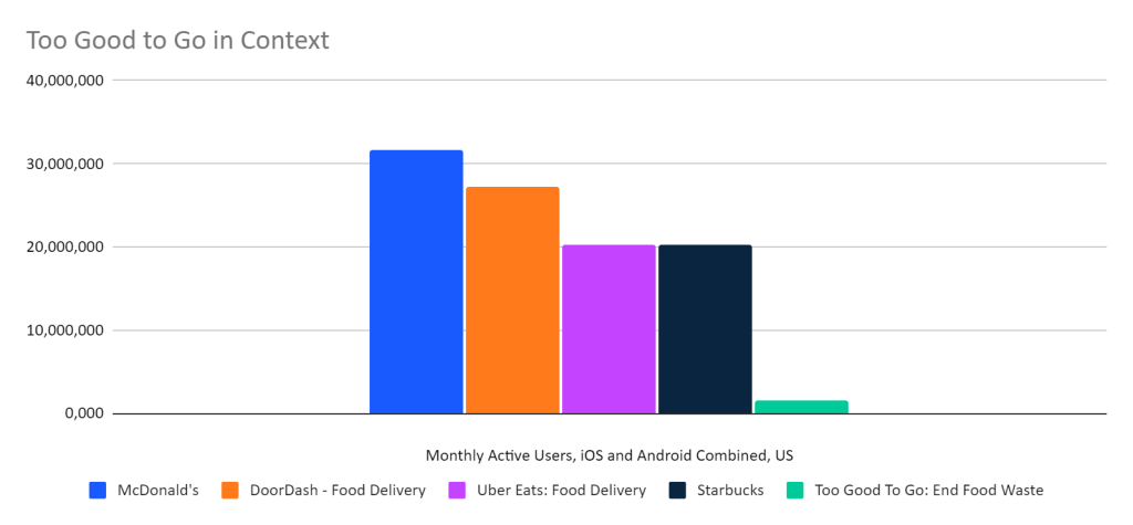 Too Good to Go Grew Nearly 60% This Year in US, Fighting Food Waste and ...