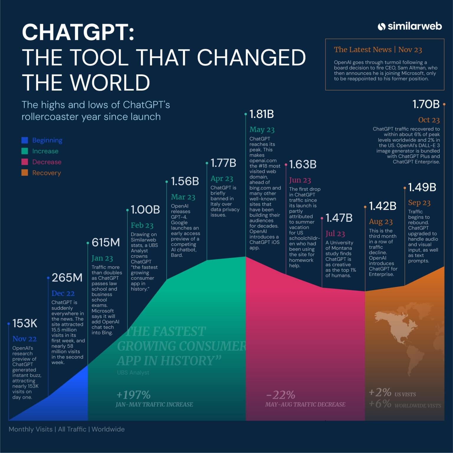 ChatGPT's First Birthday is November 30: A Year in Review | Similarweb