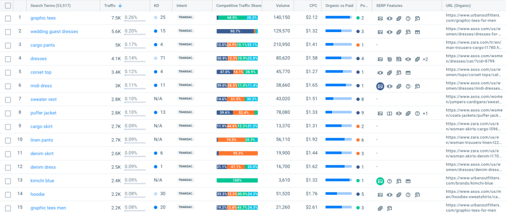 Content Gap Analysis: The Complete Guide | Similarweb