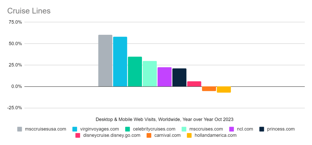 Cruise Lines Show Strong Digital Growth and Momentum | Similarweb