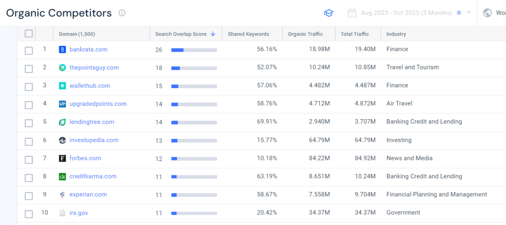 Direct vs. Indirect Competition | Similarweb