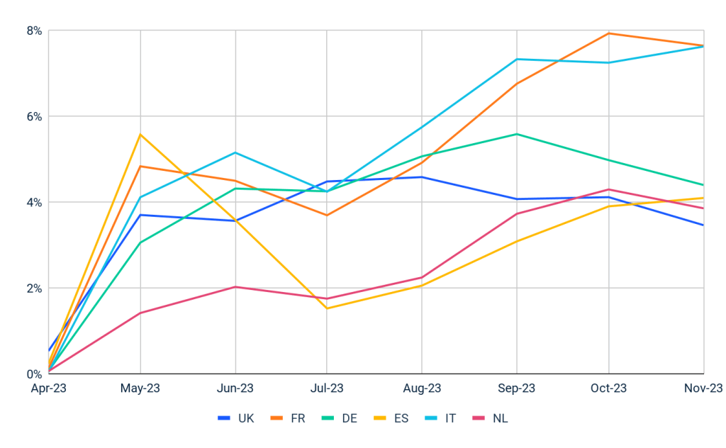 Temu: Analyzing Europe's Ecommerce Rising Star | Similarweb