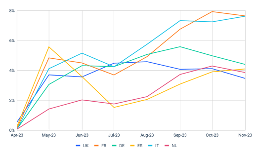 Temu: Analyzing Europe's Ecommerce Rising Star | Similarweb