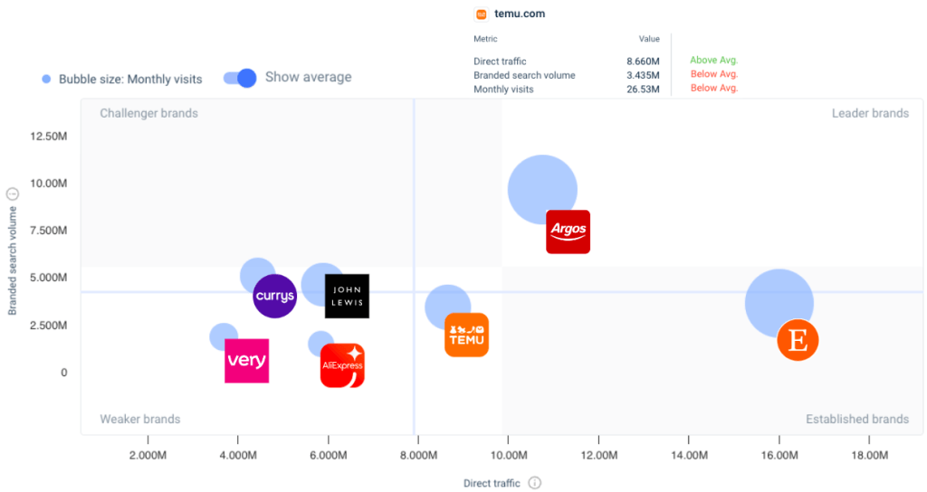 Temu: Analyzing Europe's Ecommerce Rising Star | Similarweb