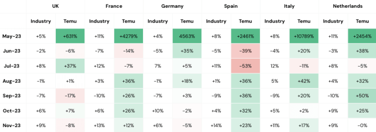 Temu: Analyzing Europe's Ecommerce Rising Star | Similarweb