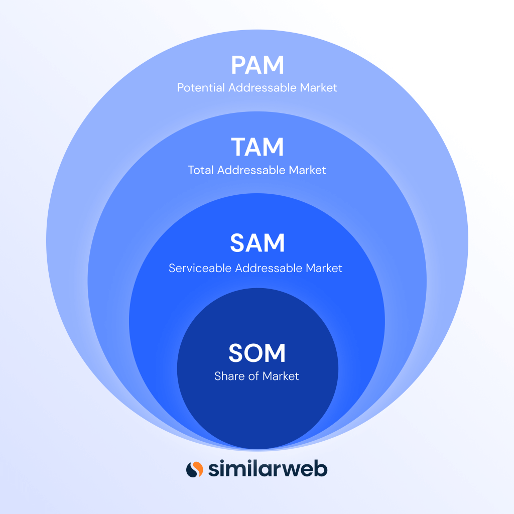 Market Sizing: Measuring Your TAM, SAM, and SOM | Similarweb
