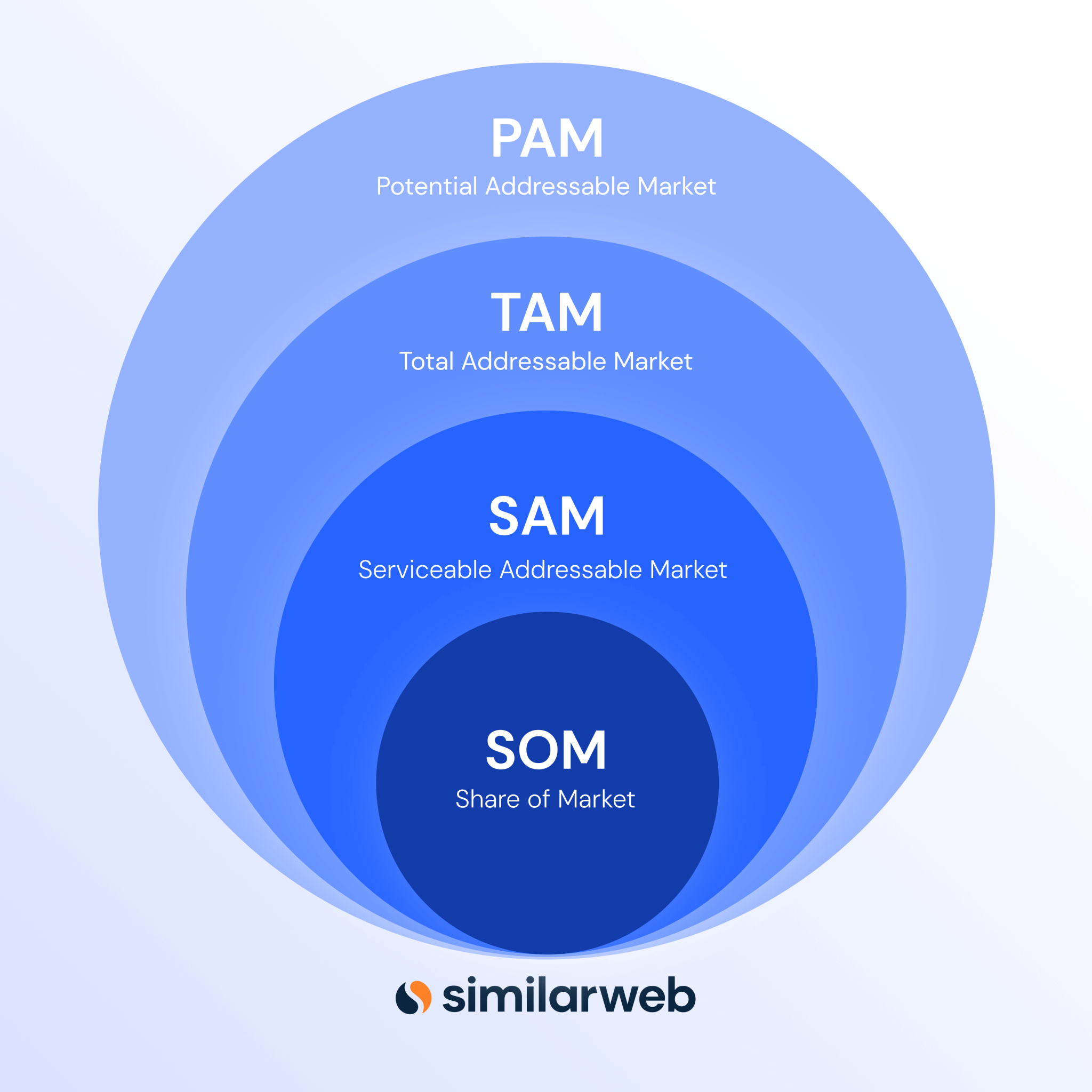 Market Sizing: Measuring Your TAM, SAM, and SOM | Similarweb
