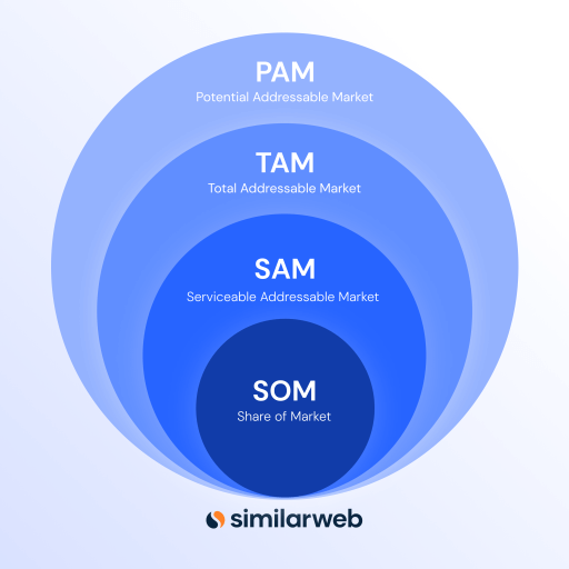 Market Sizing: Measuring Your TAM, SAM, and SOM | Similarweb