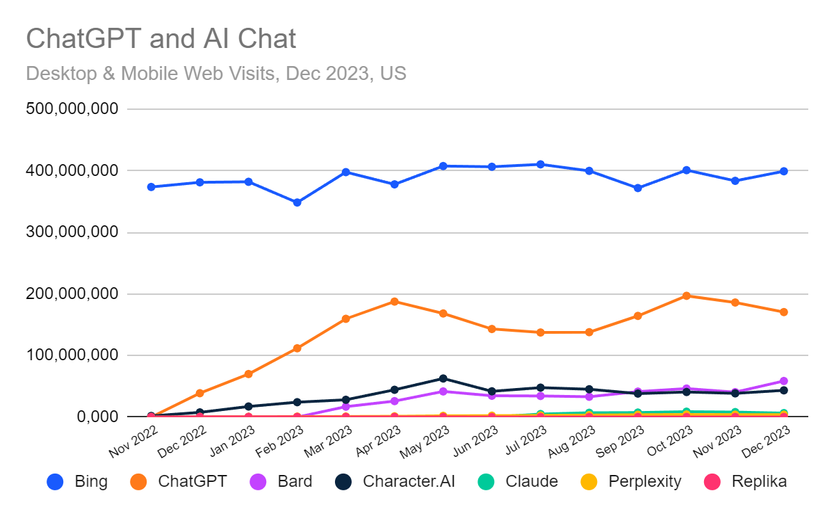 Charting ChatGPT's App Store of Custom GPTs | Similarweb