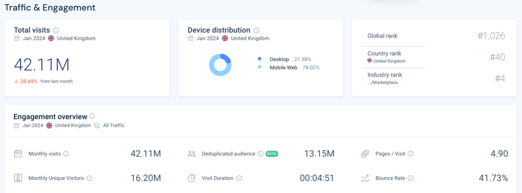 Top 100 Ecommerce Companies in UK | Similarweb