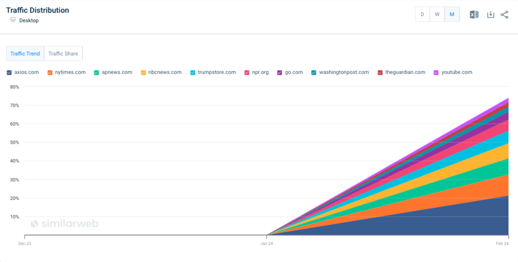 Top Trending Keywords on Google [March 2024] | Similarweb