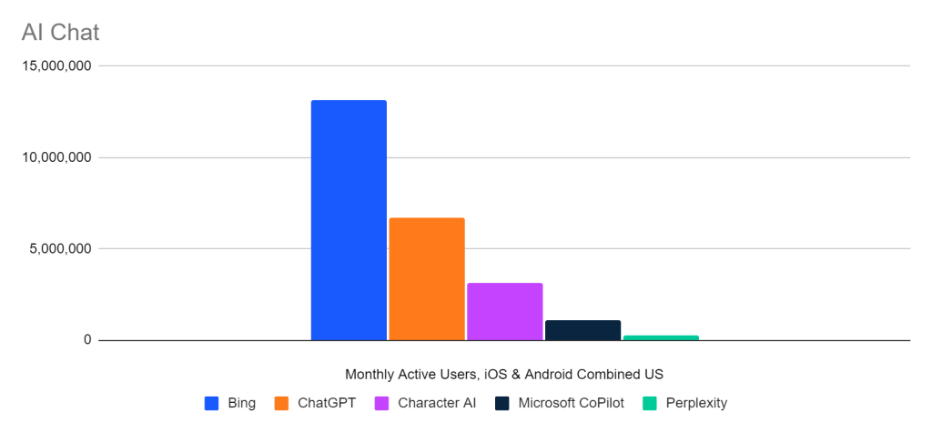 ChatGPT, Custom GPTs, and AI Chat Challengers: CoPilot, Gemini, Perplexity, and More | Similarweb