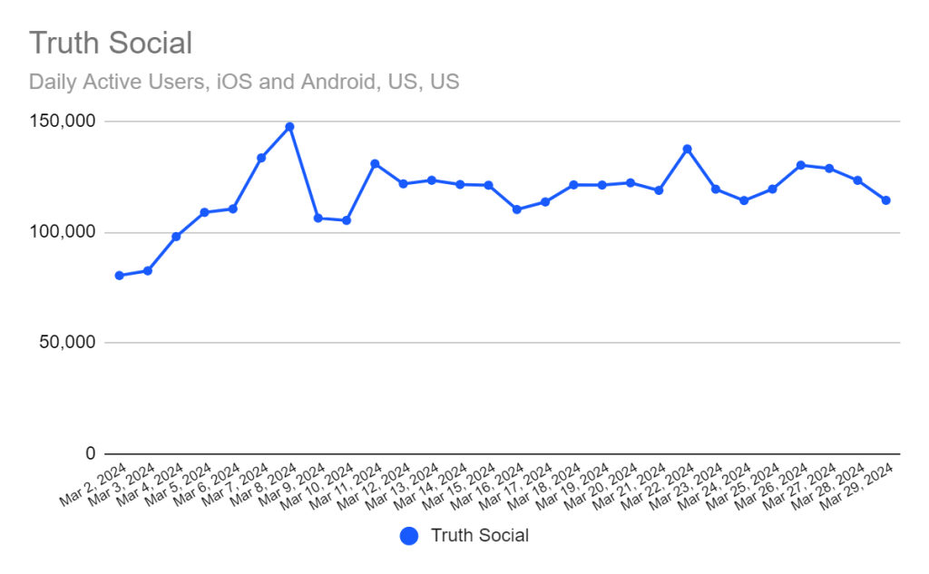 Truth Social Stock Soars at IPO, but Digital Engagement Doesn't ...