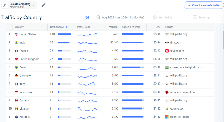 Geographic Segmentation: Benefits & Examples | Similarweb
