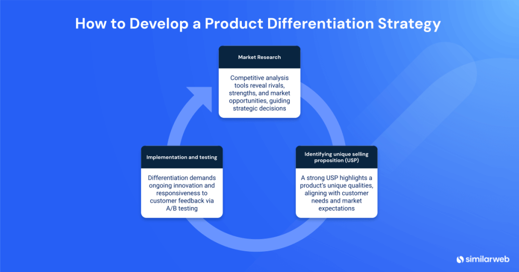 What is Product Differentiation: Types & Benefits | Similarweb