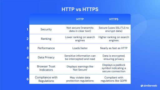 HTTP vs. HTTPS: Differences and Which is Better | Similarweb