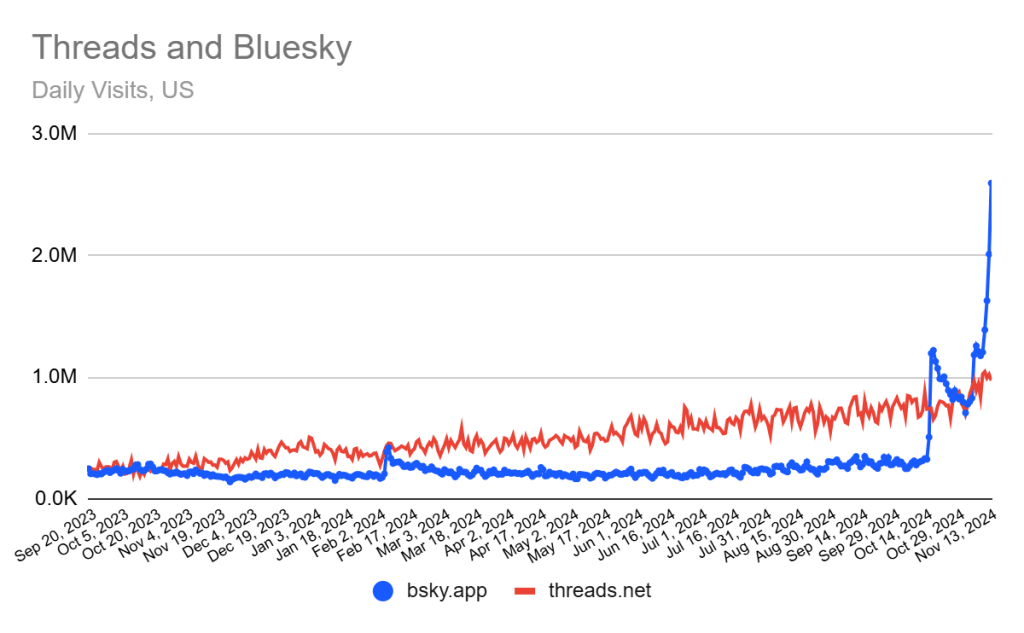 Bluesky Sees Greatest Sustained Growth So Far in the US and UK | Similarweb
