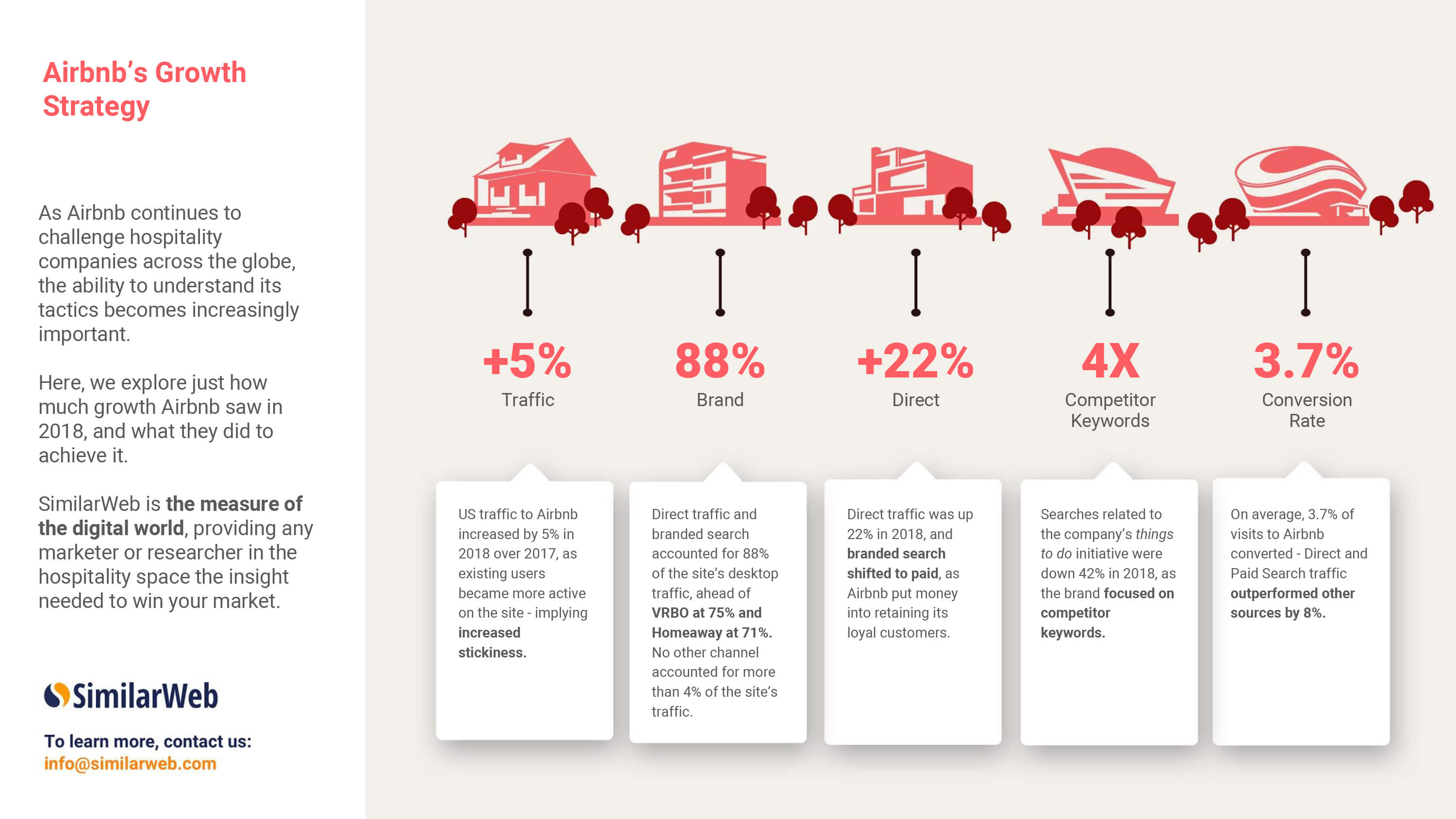 Airbnb's Growth Strategies Explained [Infographic] | Similarweb