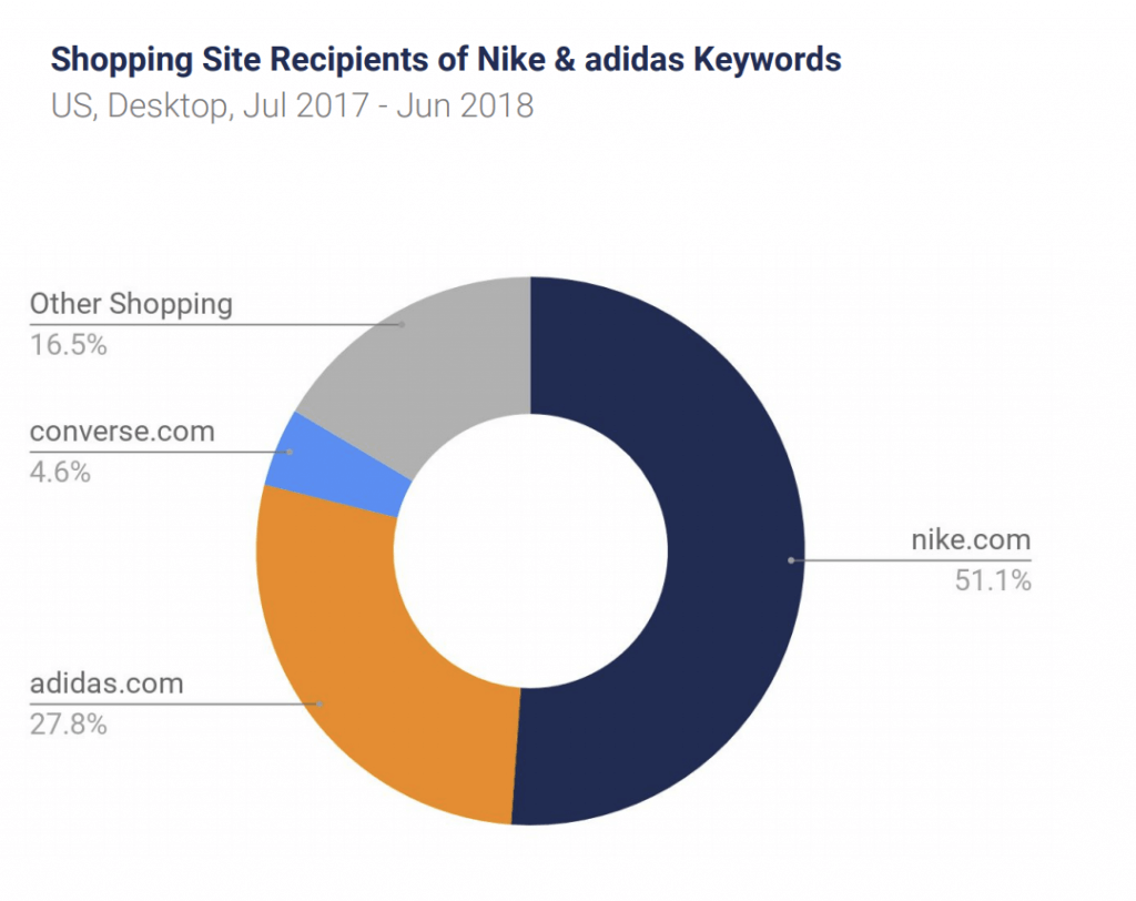 How Nike and Adidas are Running to Keep Up with Online Giants | Similarweb