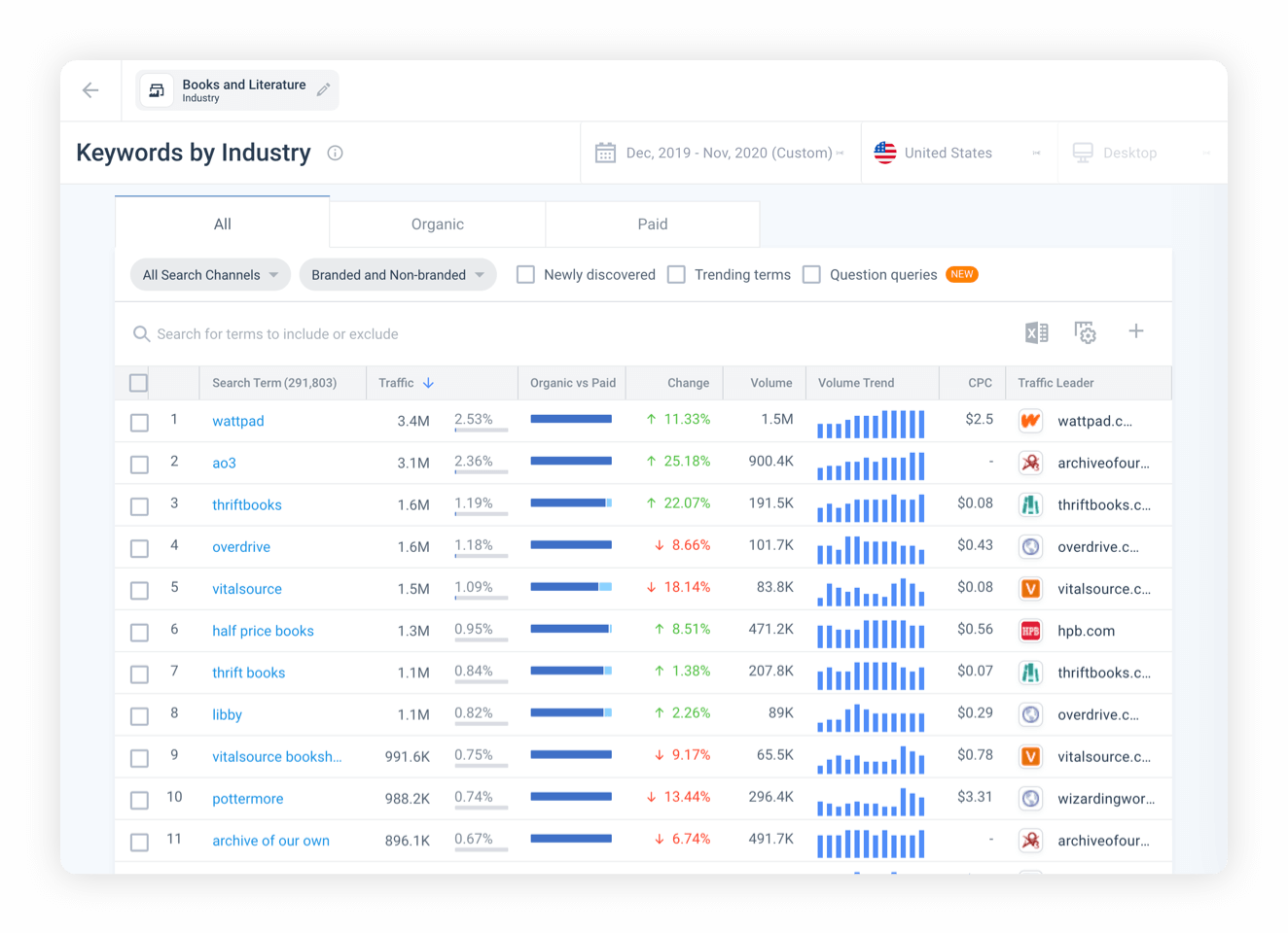 Similarweb Vs SEMrush - See Why We Are The Best | Similarweb
