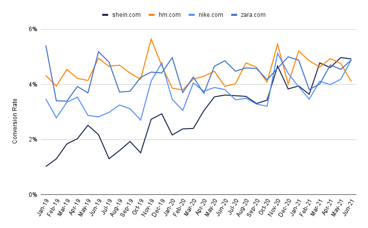Shein vs. Amazon - Ultimate Retailer Battle | Similarweb