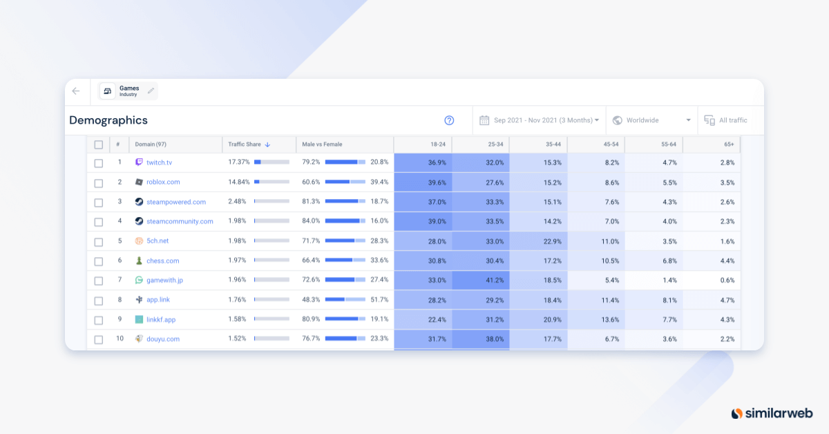 Digital Scorecards: How To Understand Your Data | Similarweb