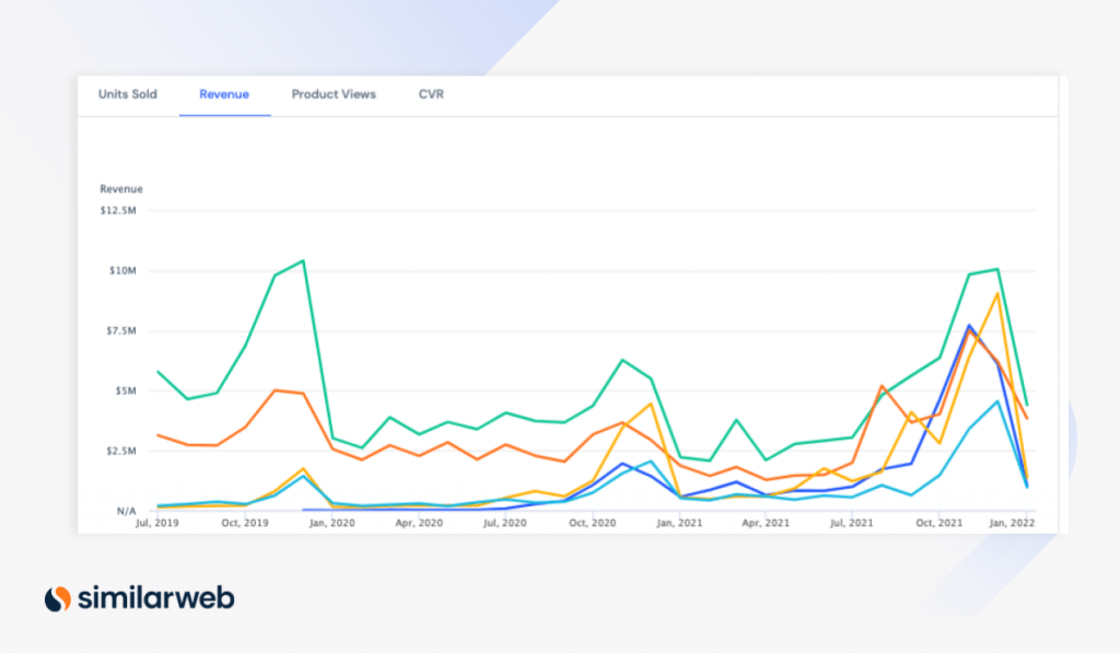 Amazon Pricing Strategy: 3 Tips to Optimize | Similarweb