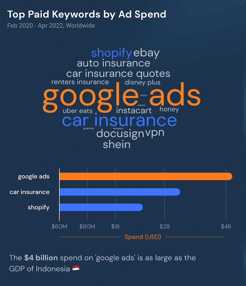 Top PPC Keywords: I’d Put Money On That | Similarweb