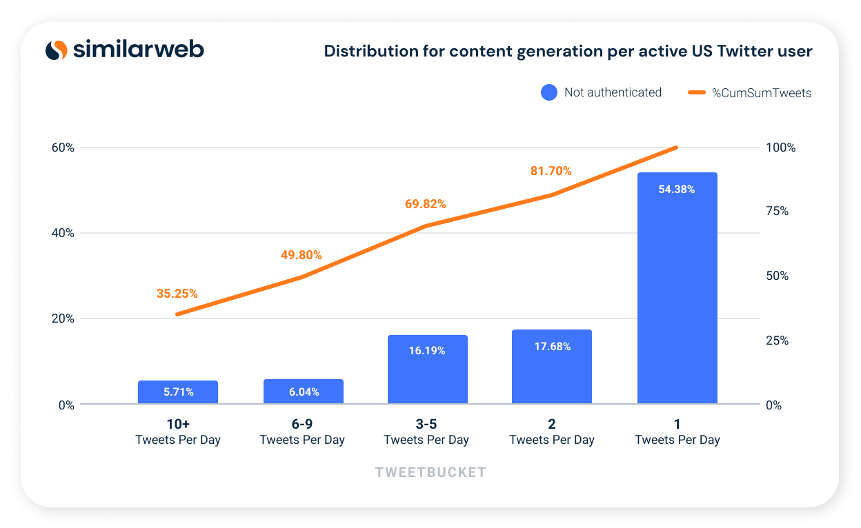 Estimating Twitters Bot Free Monetizable Daily Active Users Mdau Similarweb