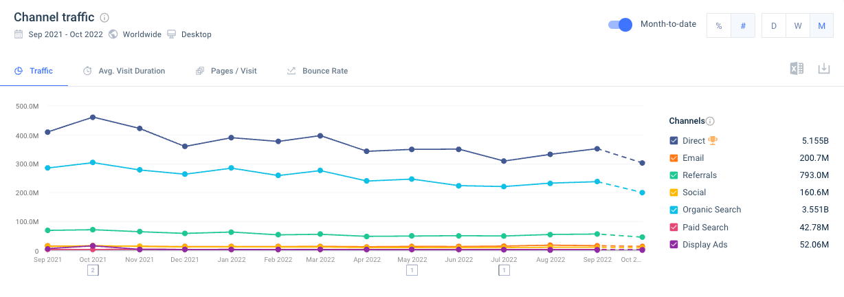 Top 100 Tech Companies Around The World in 2022 | Similarweb